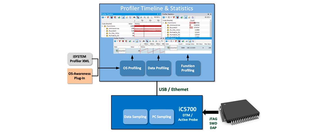 iSYSTEM introduces Sampling-based Profiling within winIDEA Software ...
