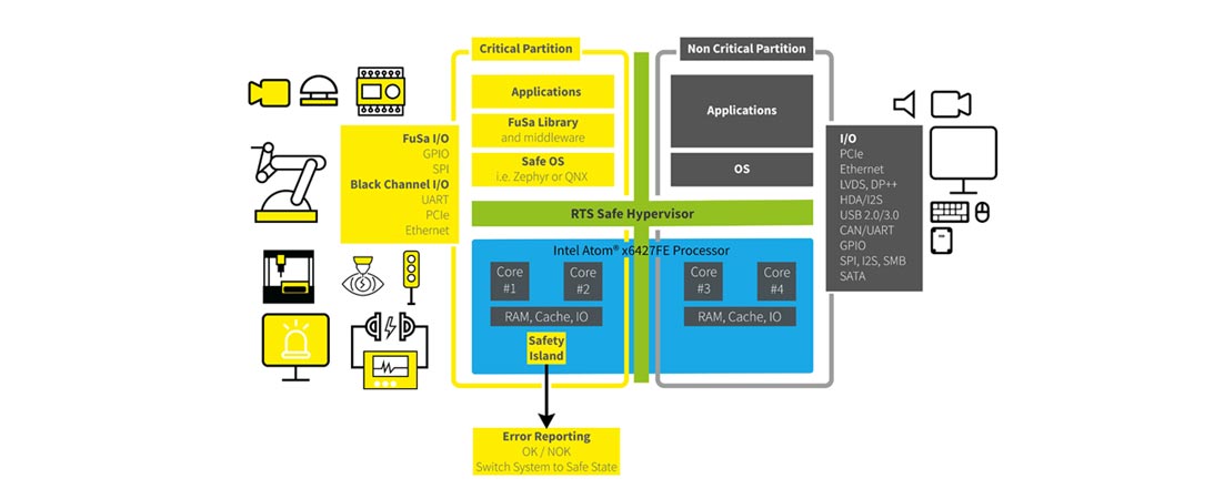 Functional safe computing platforms for mixed-critical applications ...