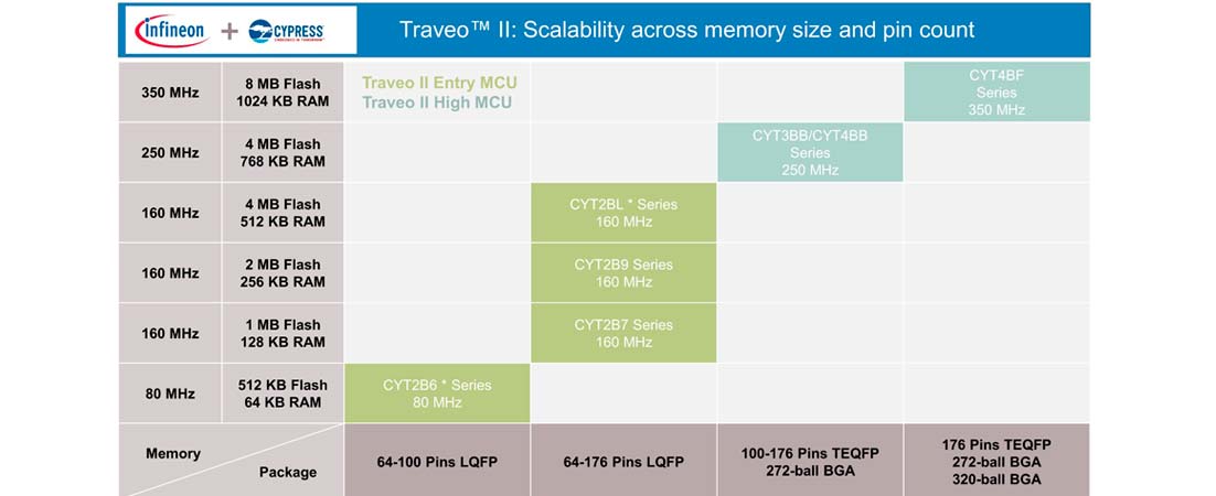 Infineon launches Traveo™ II Body microcontroller family for next ...