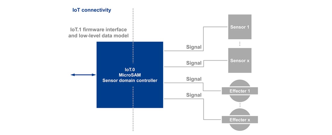 PICMG Ratifies IoT.1 Firmware Specification for Smart IoT connected ...