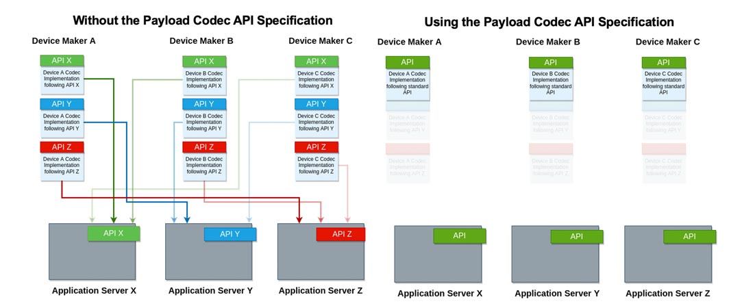 Lora Alliance® Announces New Lorawan® Payload Codec Api Feature That Accelerates Device 8933