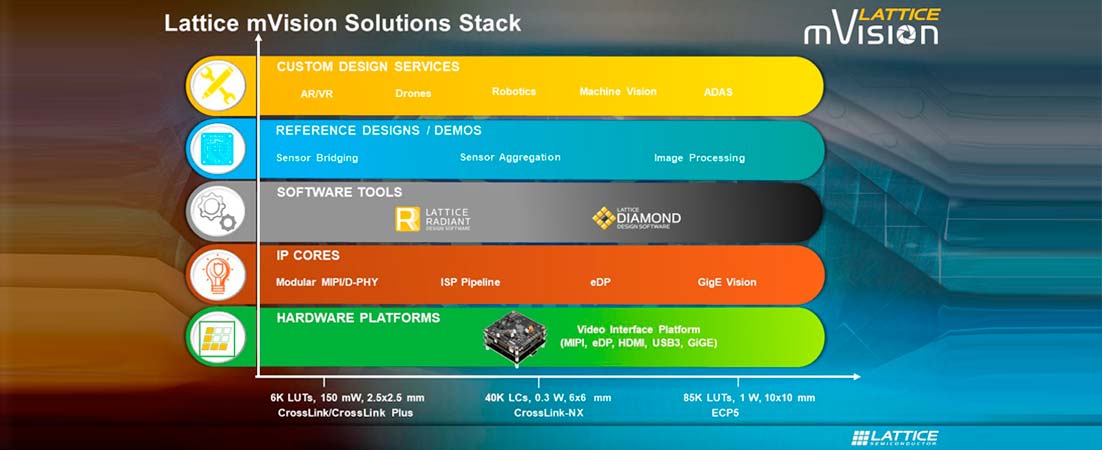New Lattice mVision Solutions Stack Accelerates Low Power Embedded ...