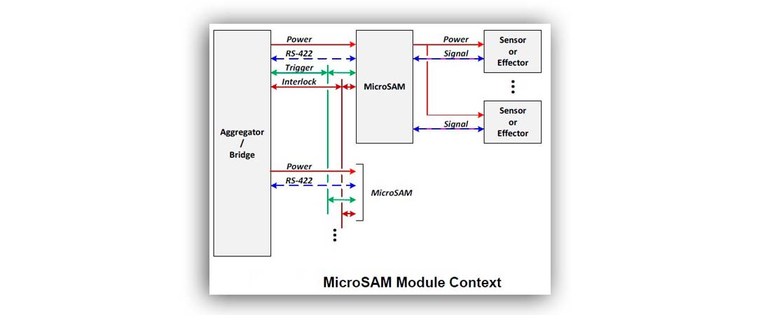 PICMG Ratifies MicroSAM™ – The New Microcontroller-Agnostic Module Form ...