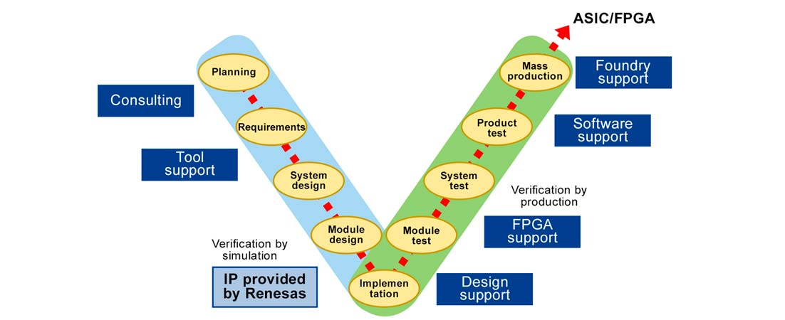 Renesas Expands Access to Portfolio of Leading-Edge IP Licenses - Electronica azi International