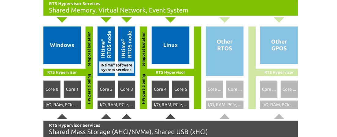 RTS Hypervisor: Full support for INtime RTOS - Electronica azi ...