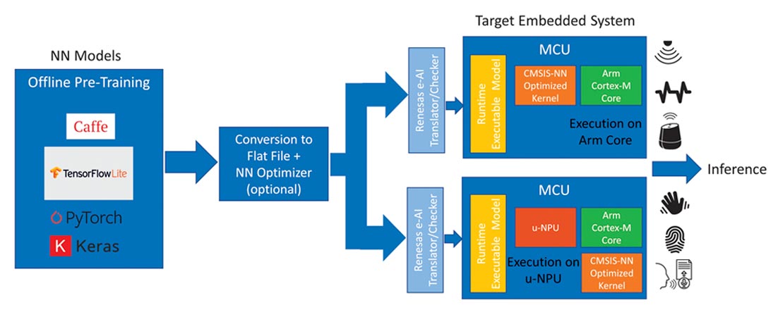 AI of Things - Implementation on MCUs - Electronica azi International