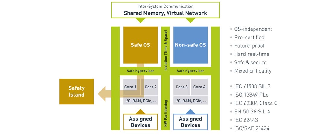 Real-Time Systems Safe Hypervisor running on Intel Atom x6000E Series ...