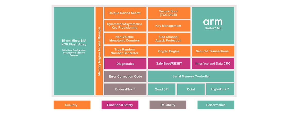 Infineon introduces Semper™ Secure – world’s most advanced, secured NOR Flash memory for ...