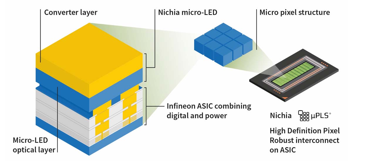 16,384 LEDs to revolutionize automotive lighting: Nichia and Infineon ...