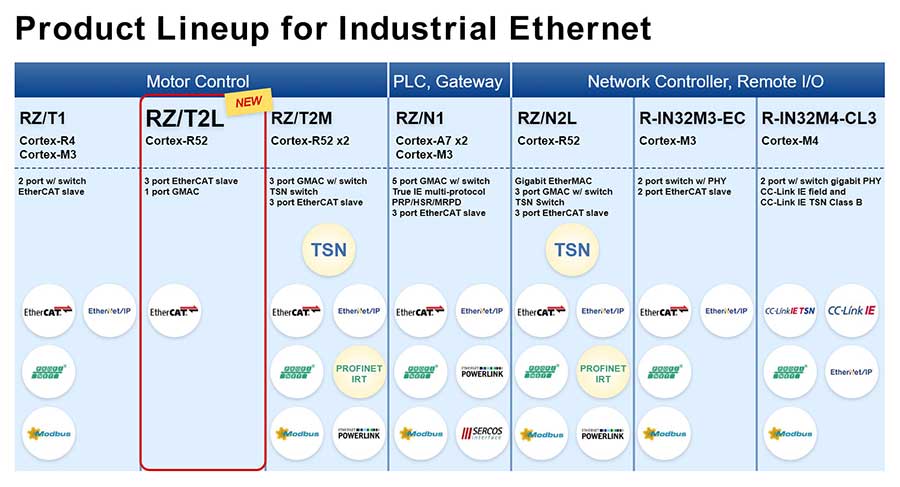 Renesas Expands RA MCU Family with Two New Entry-Line Groups Offering Optimal Combination of ...