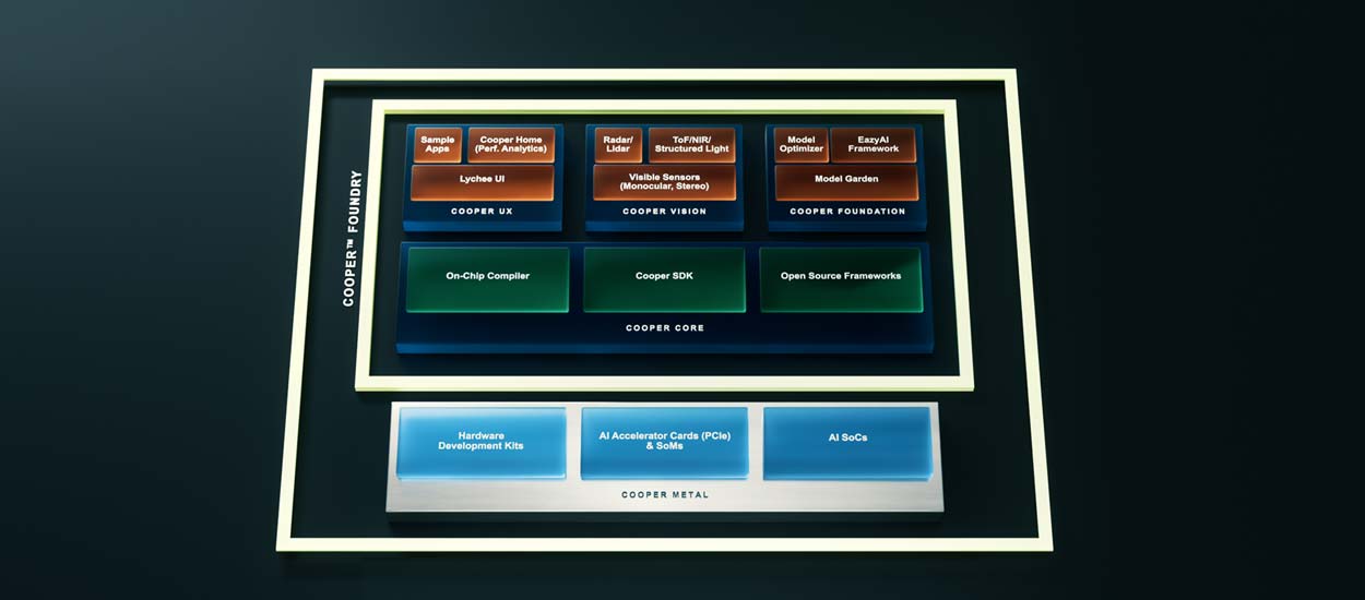 Ambarella Launches Comprehensive Edge AI Developer Platform - Electronica azi International