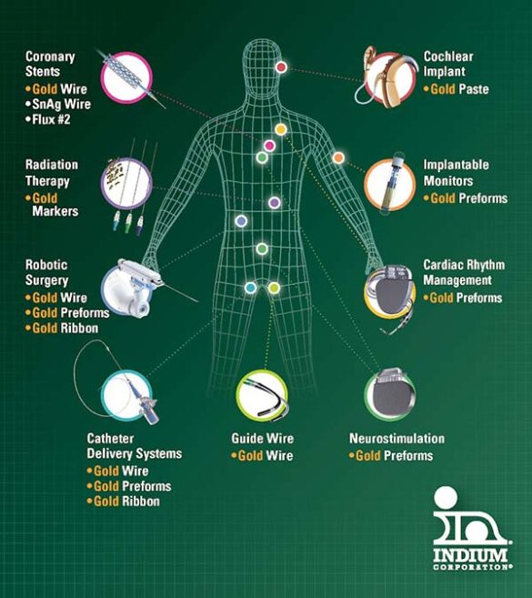 Indium Corporation to Showcase Precision Gold Solder Solutions at MD&M ...